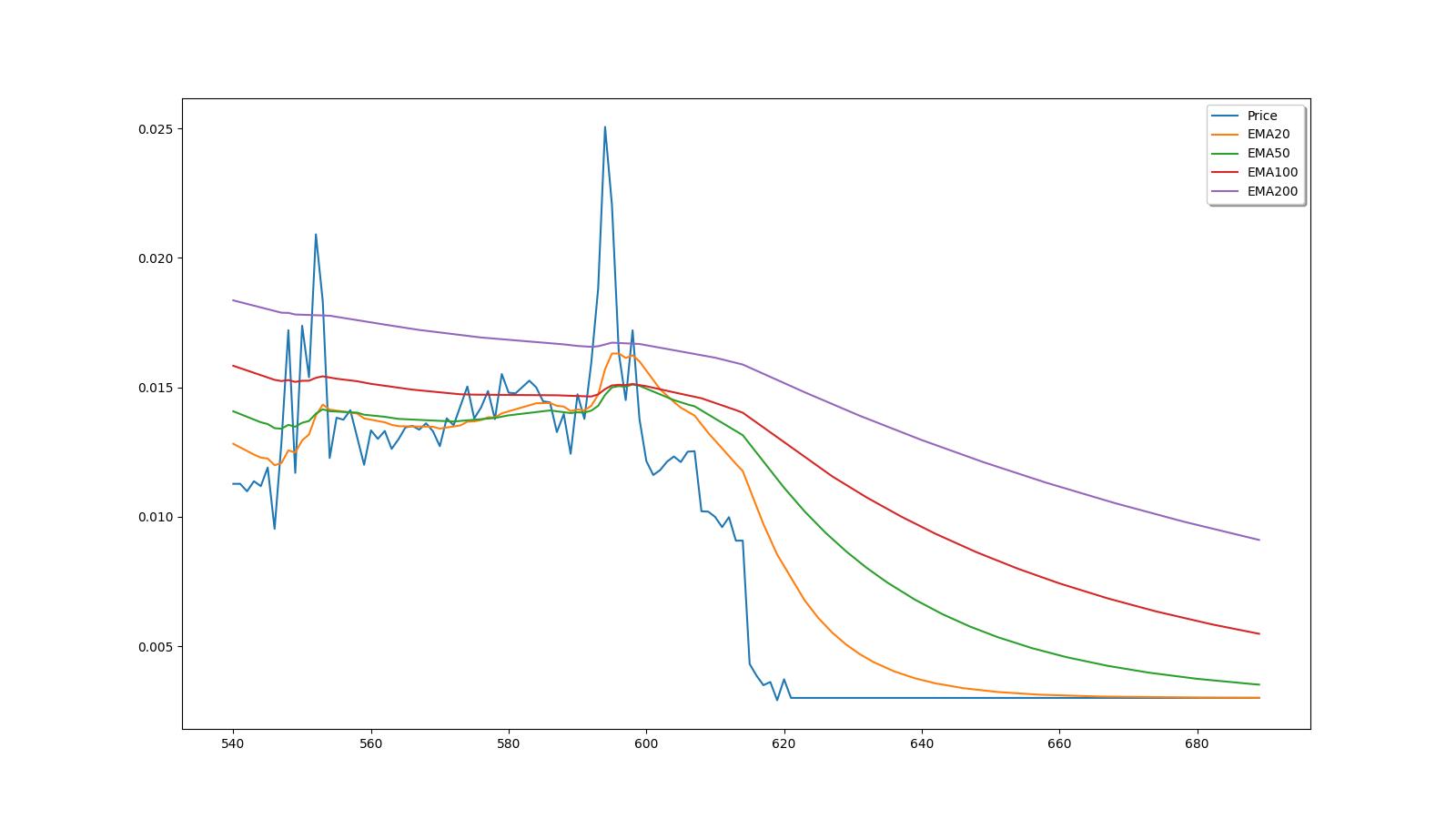 Trump Cards Fraction Token Exponential Moving Averages
