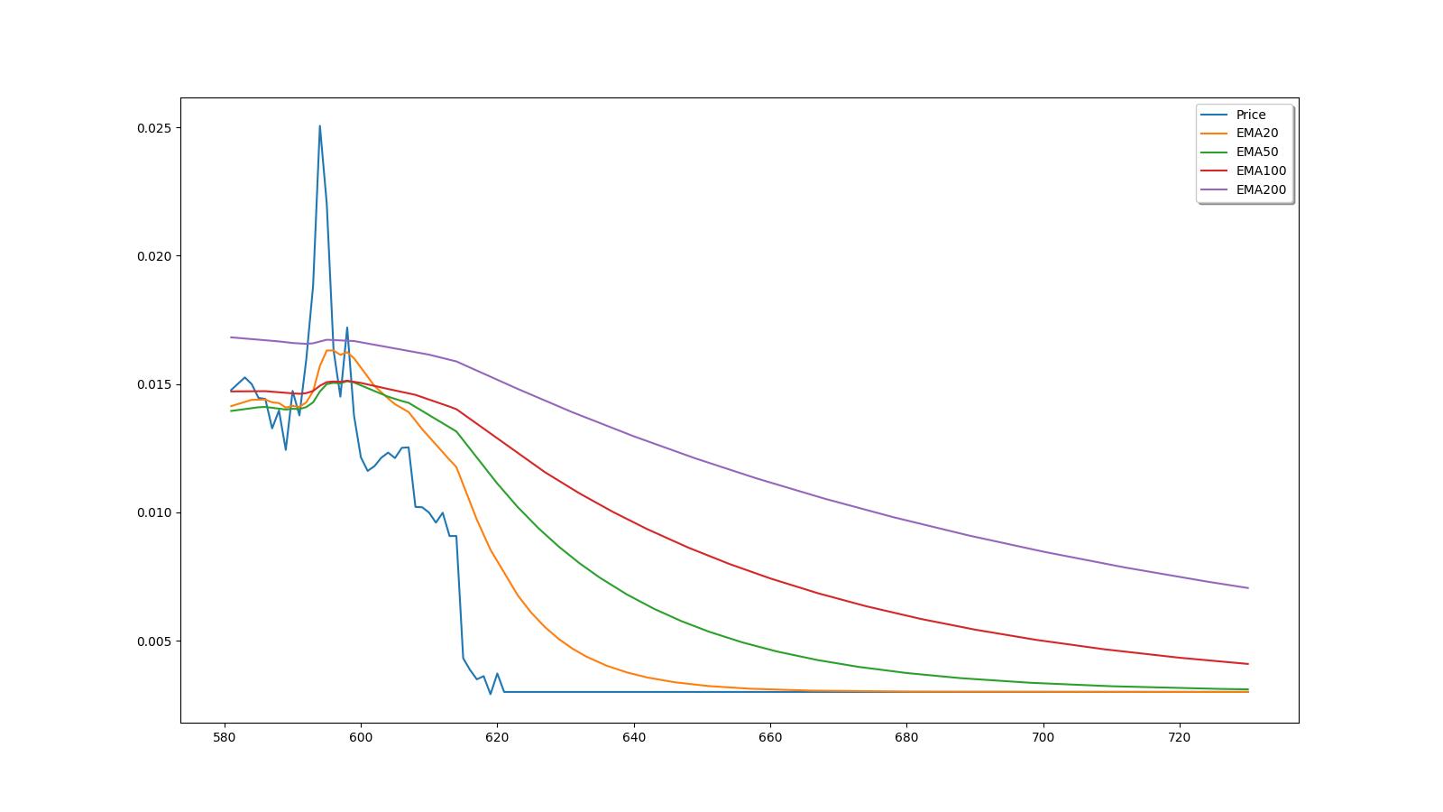Trump Cards Fraction Token Exponential Moving Averages