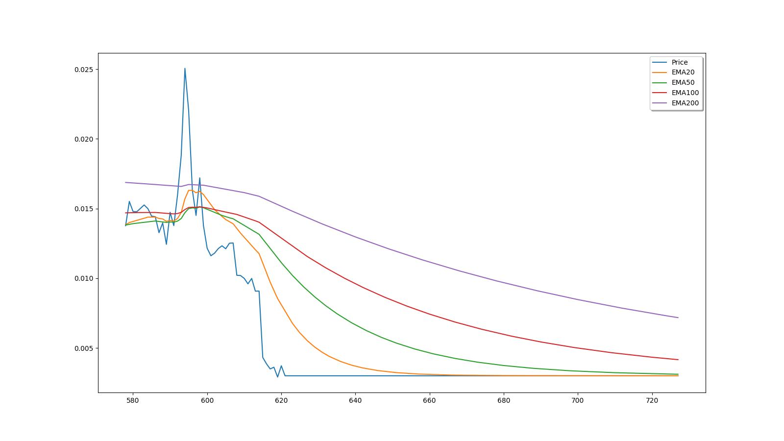 Trump Cards Fraction Token Exponential Moving Averages