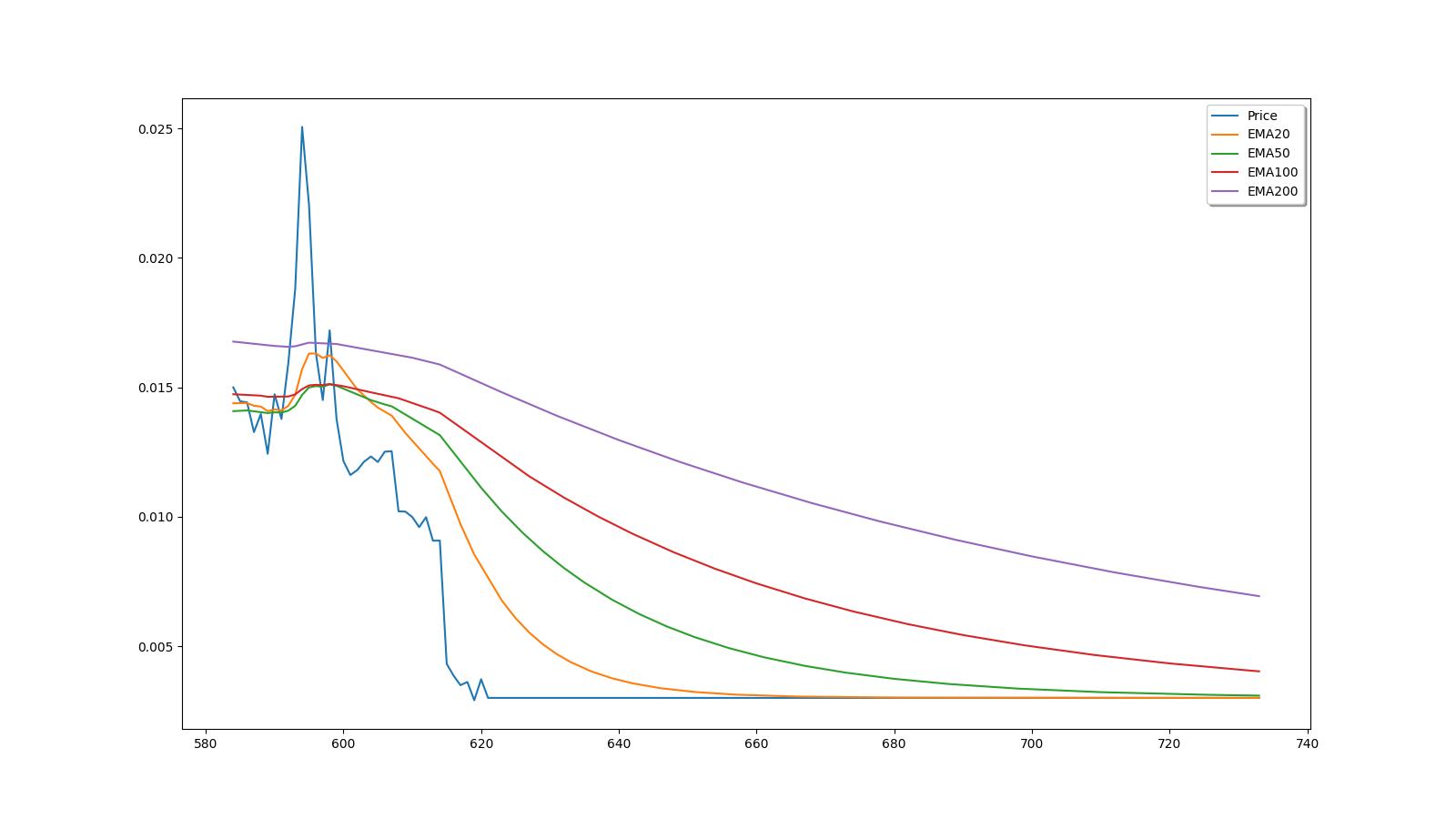 Trump Cards Fraction Token Exponential Moving Averages