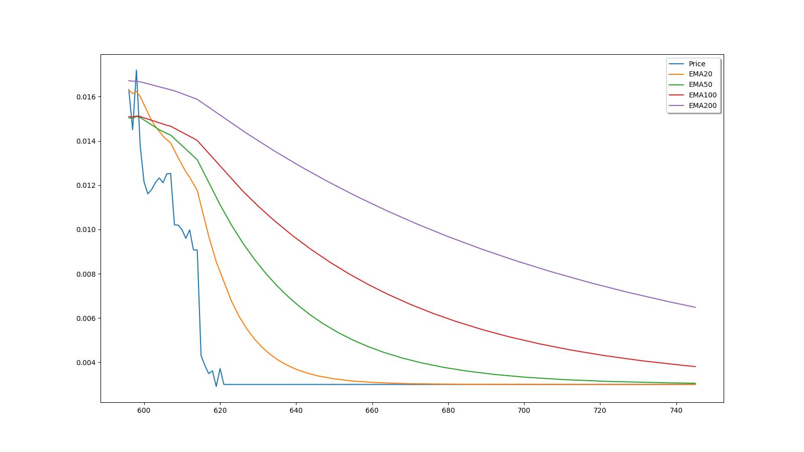 Trump Cards Fraction Token Exponential Moving Averages