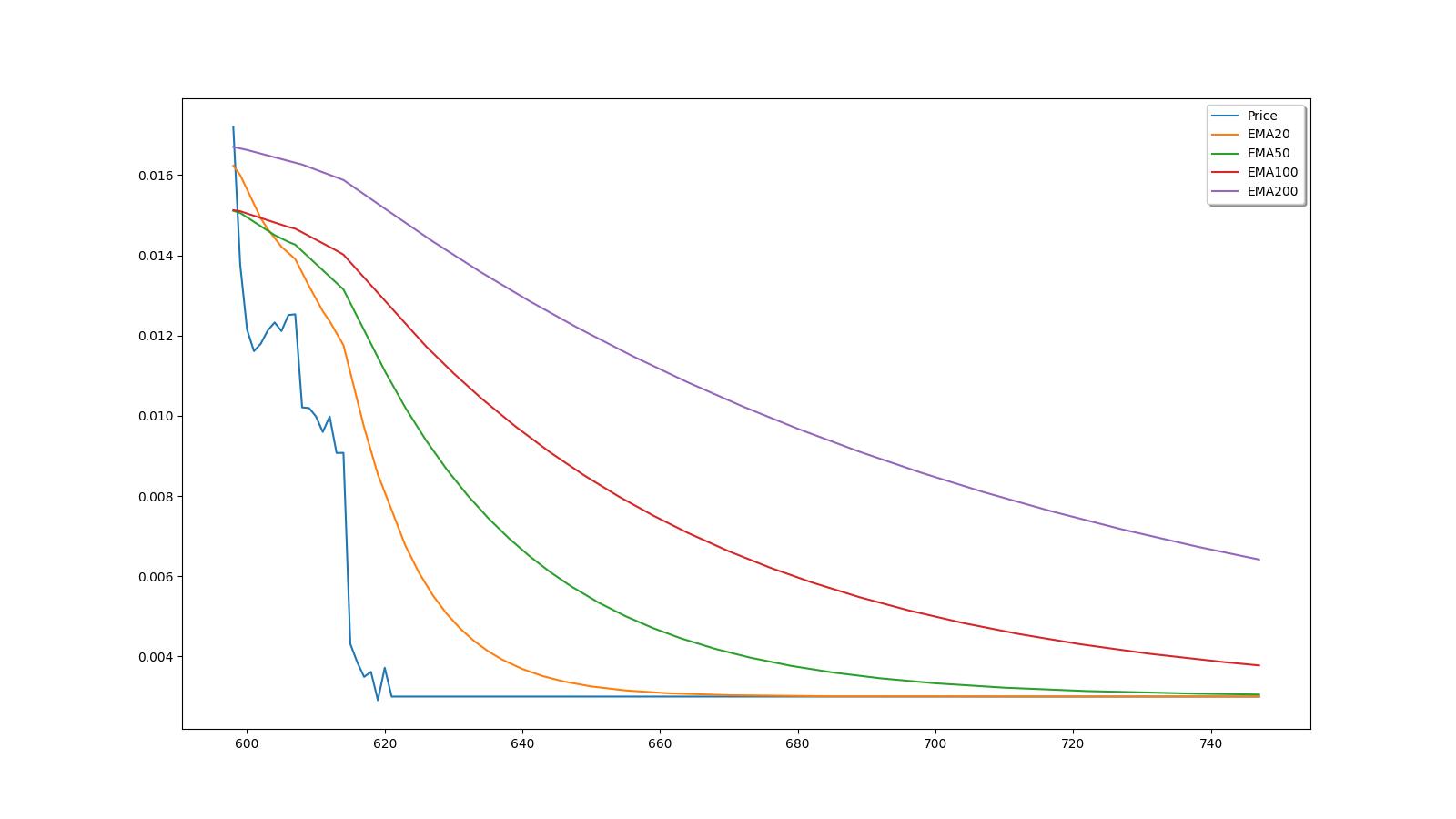 Trump Cards Fraction Token Exponential Moving Averages