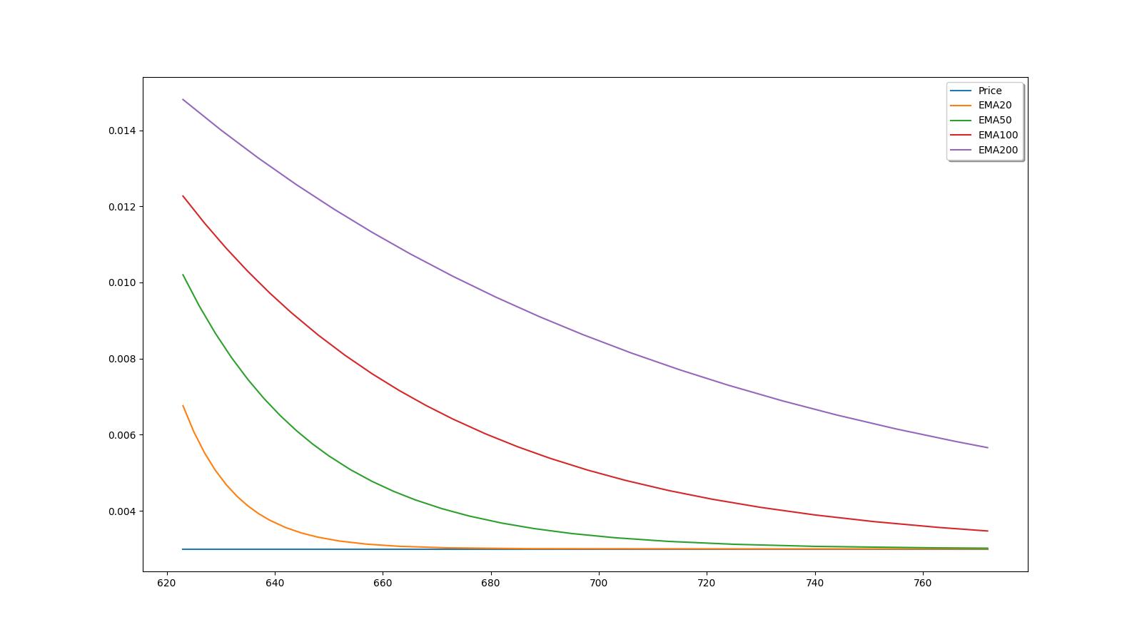 Trump Cards Fraction Token Exponential Moving Averages
