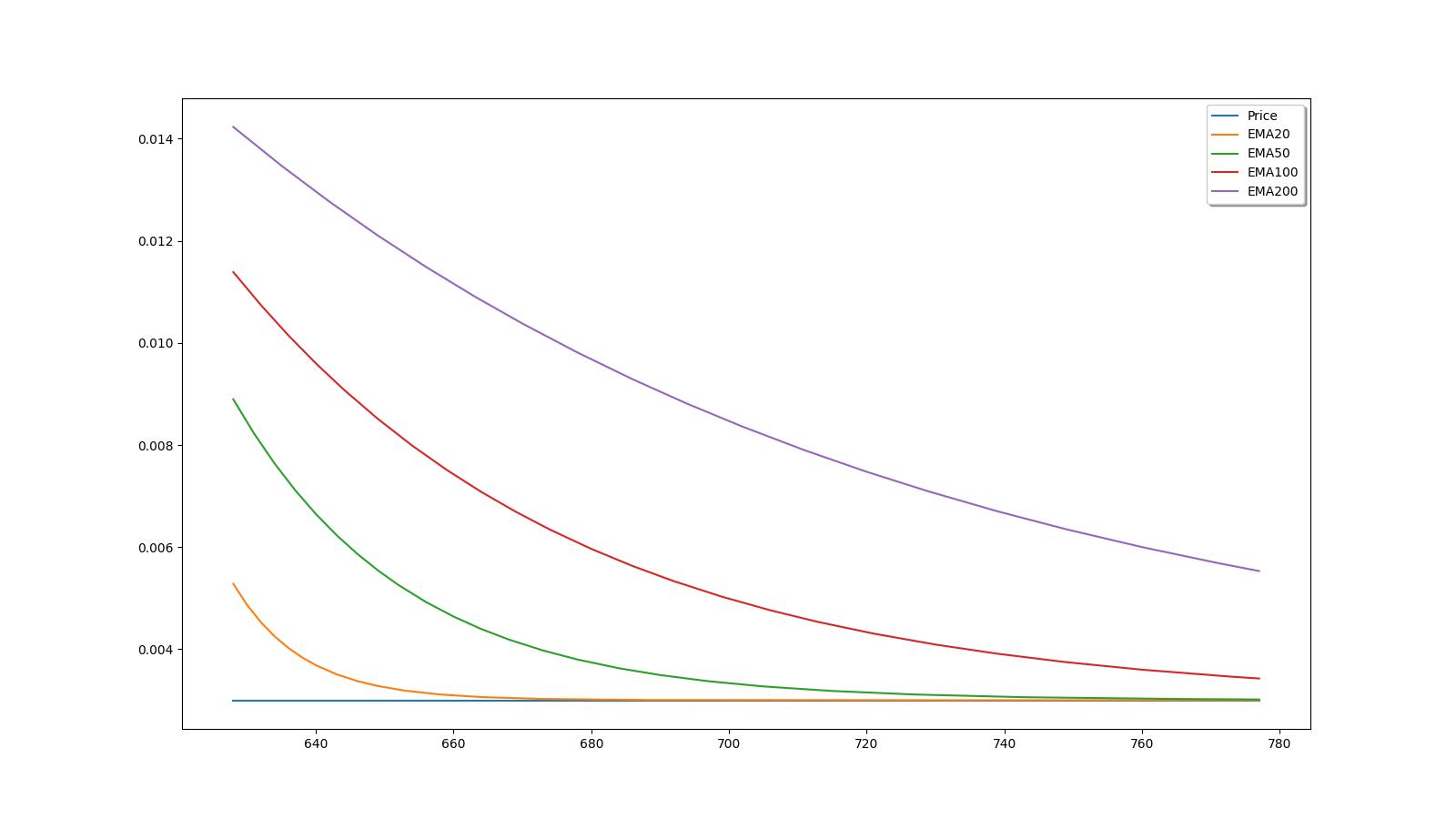 Trump Cards Fraction Token Exponential Moving Averages