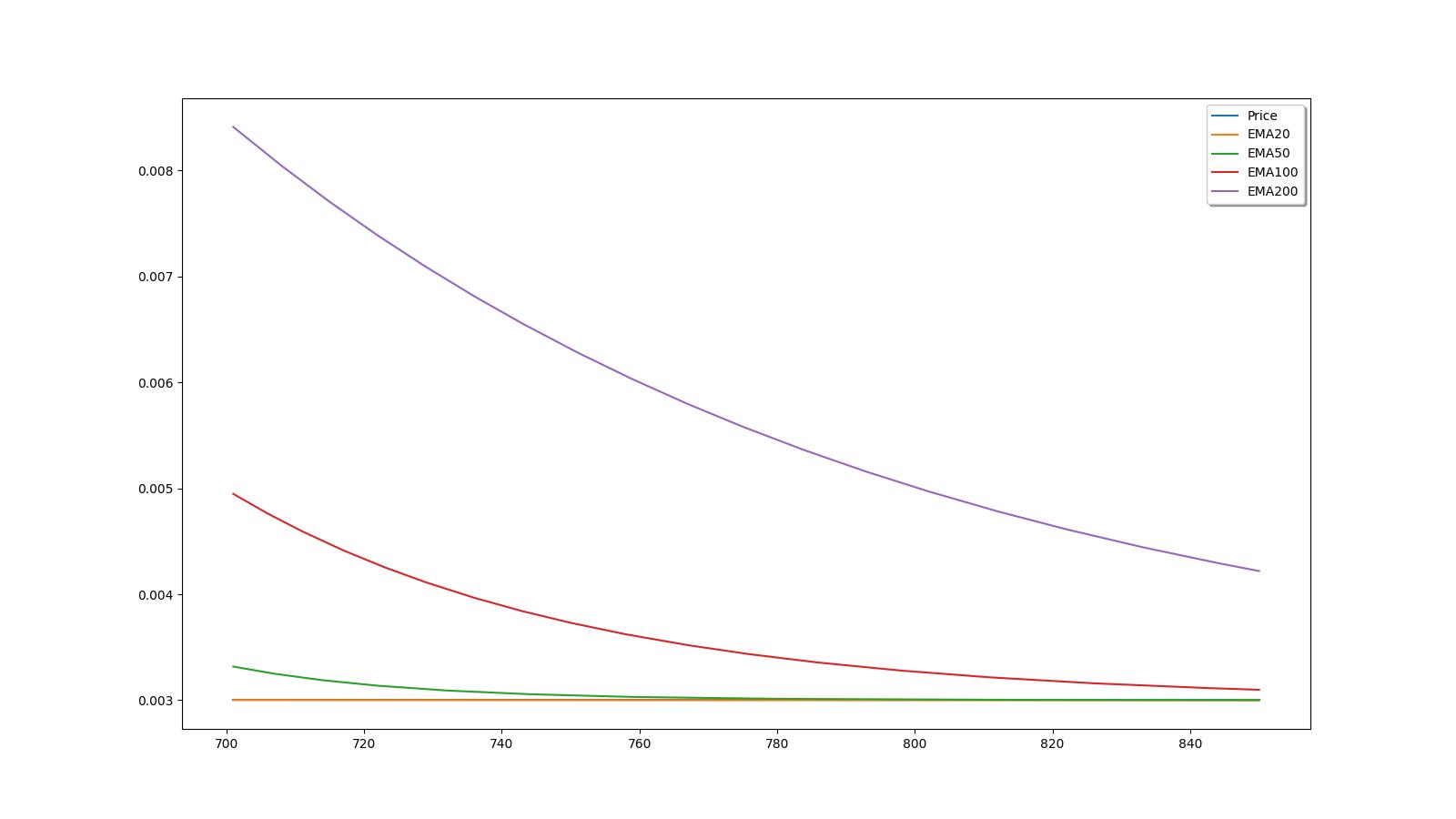 Trump Cards Fraction Token Exponential Moving Averages