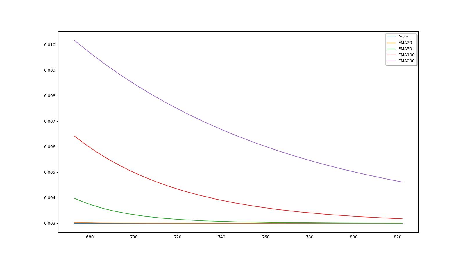 Trump Cards Fraction Token Exponential Moving Averages