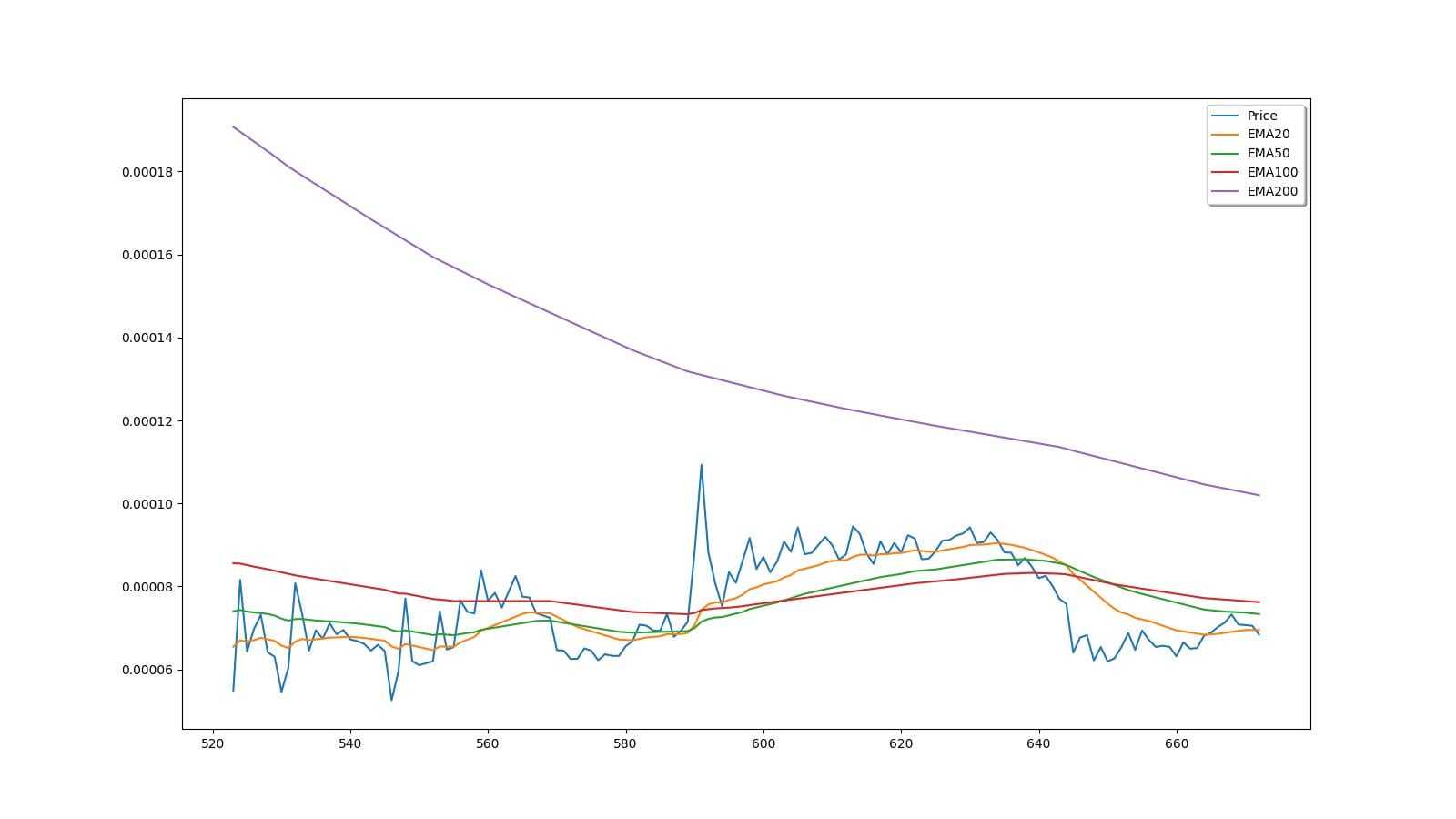 TrumpCoin Exponential Moving Averages