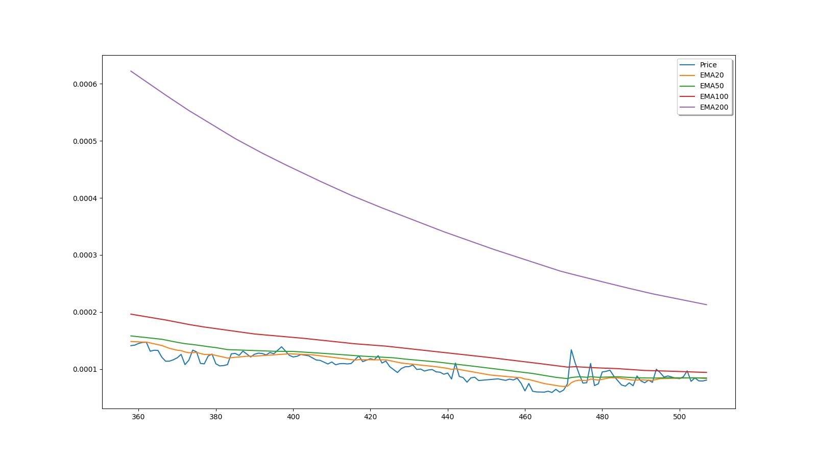 TrumpCoin Exponential Moving Averages
