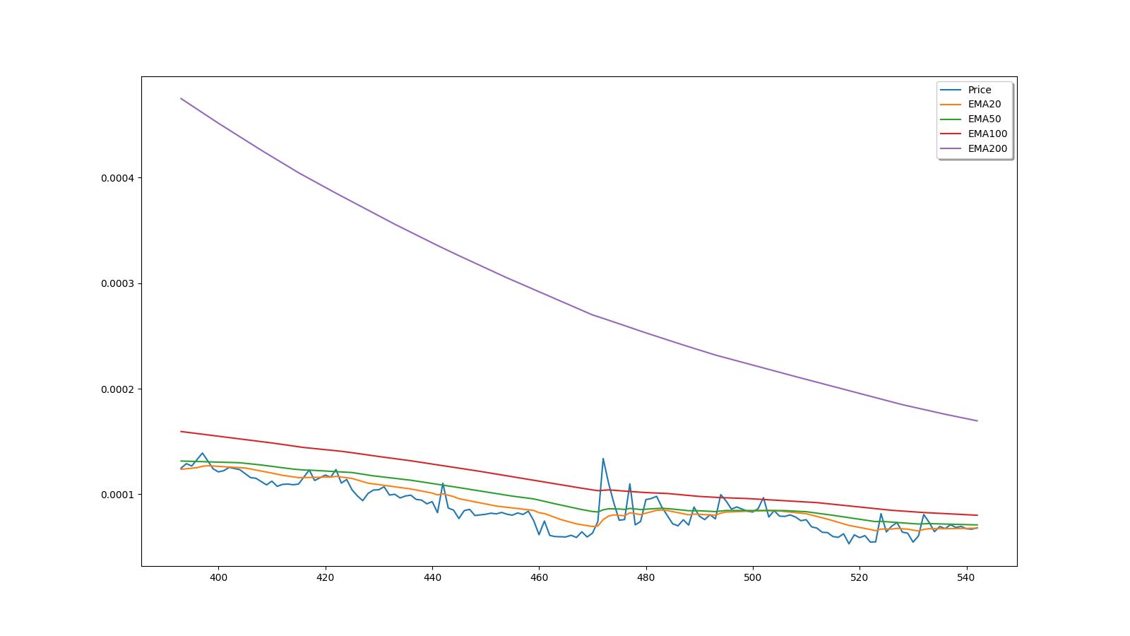 TrumpCoin Exponential Moving Averages