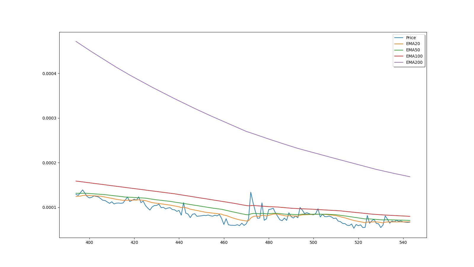 TrumpCoin Exponential Moving Averages