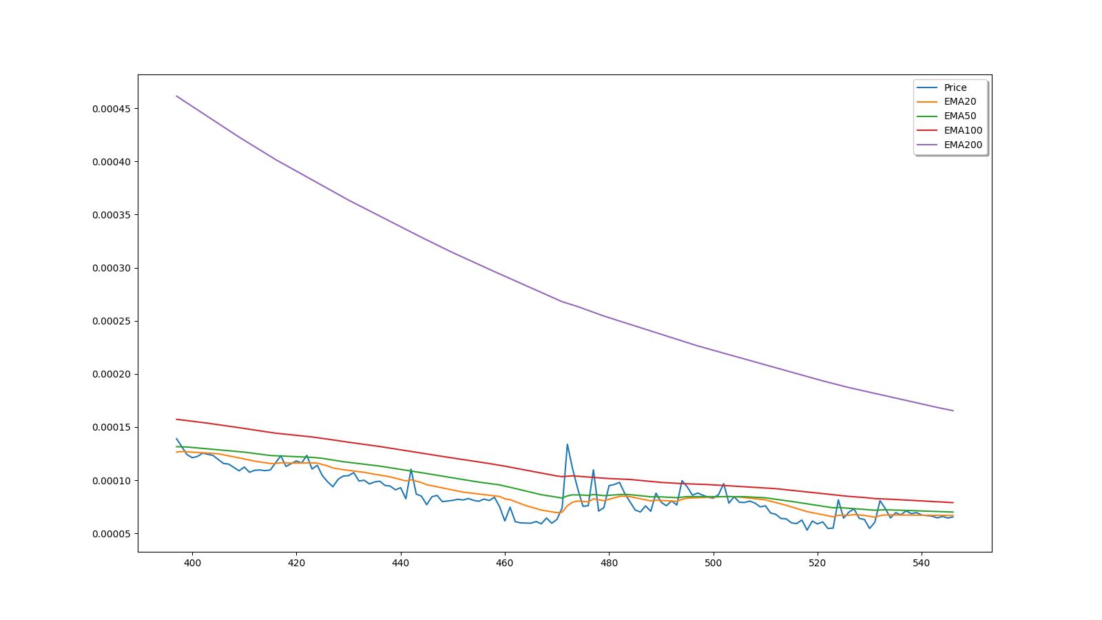 TrumpCoin Exponential Moving Averages