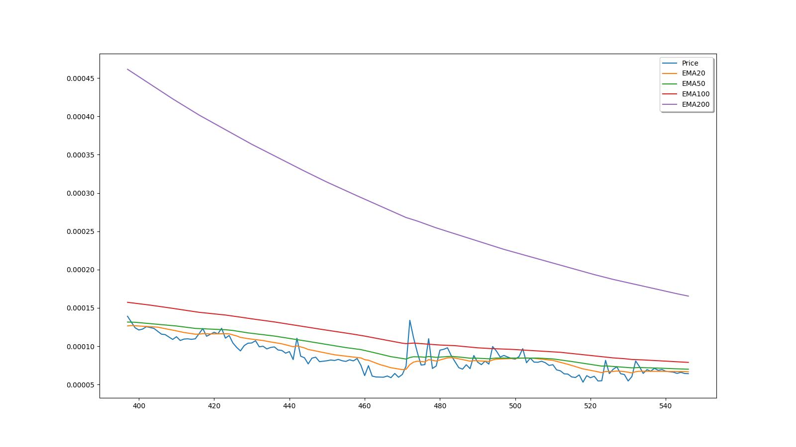 TrumpCoin Exponential Moving Averages