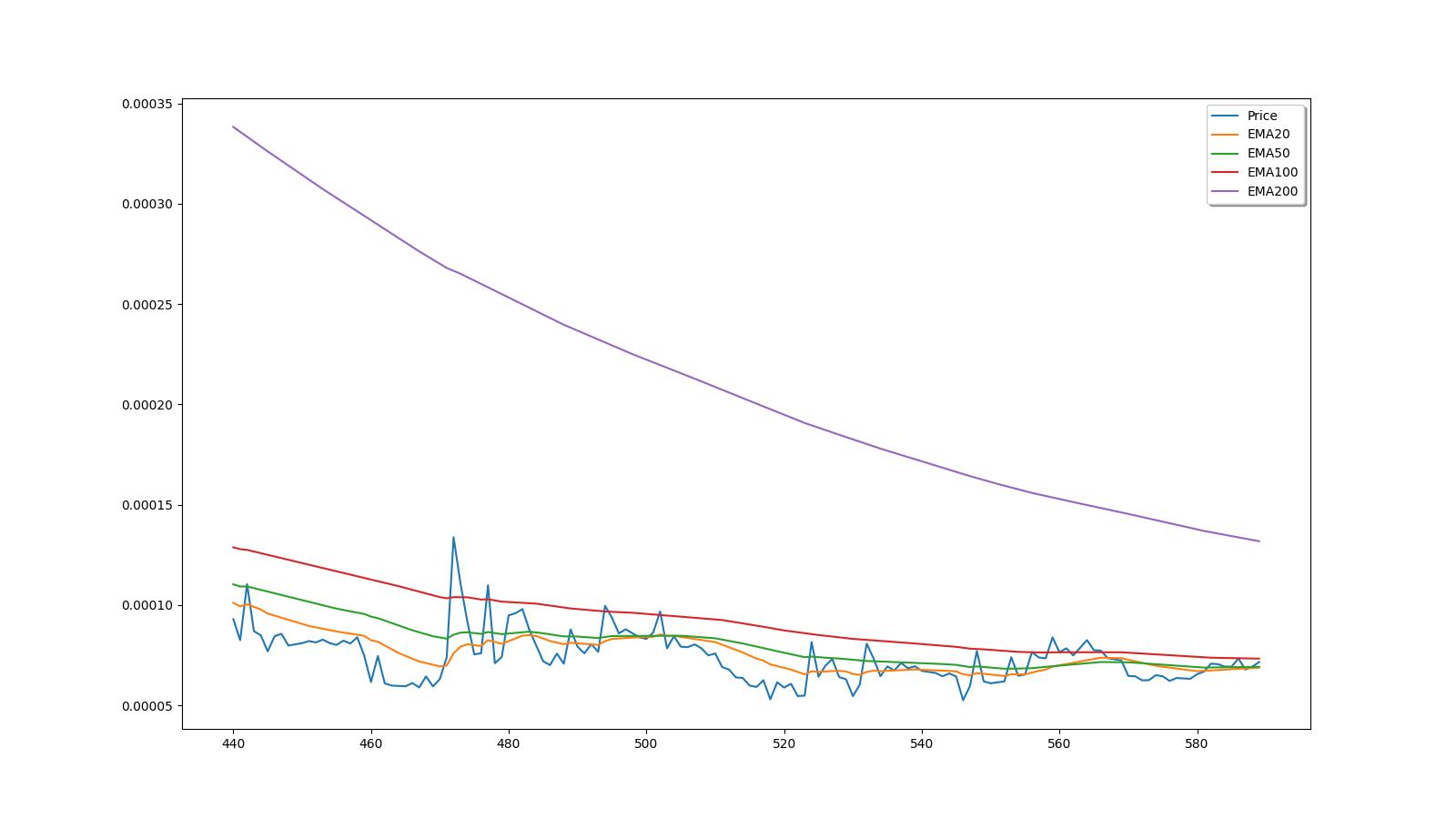 TrumpCoin Exponential Moving Averages