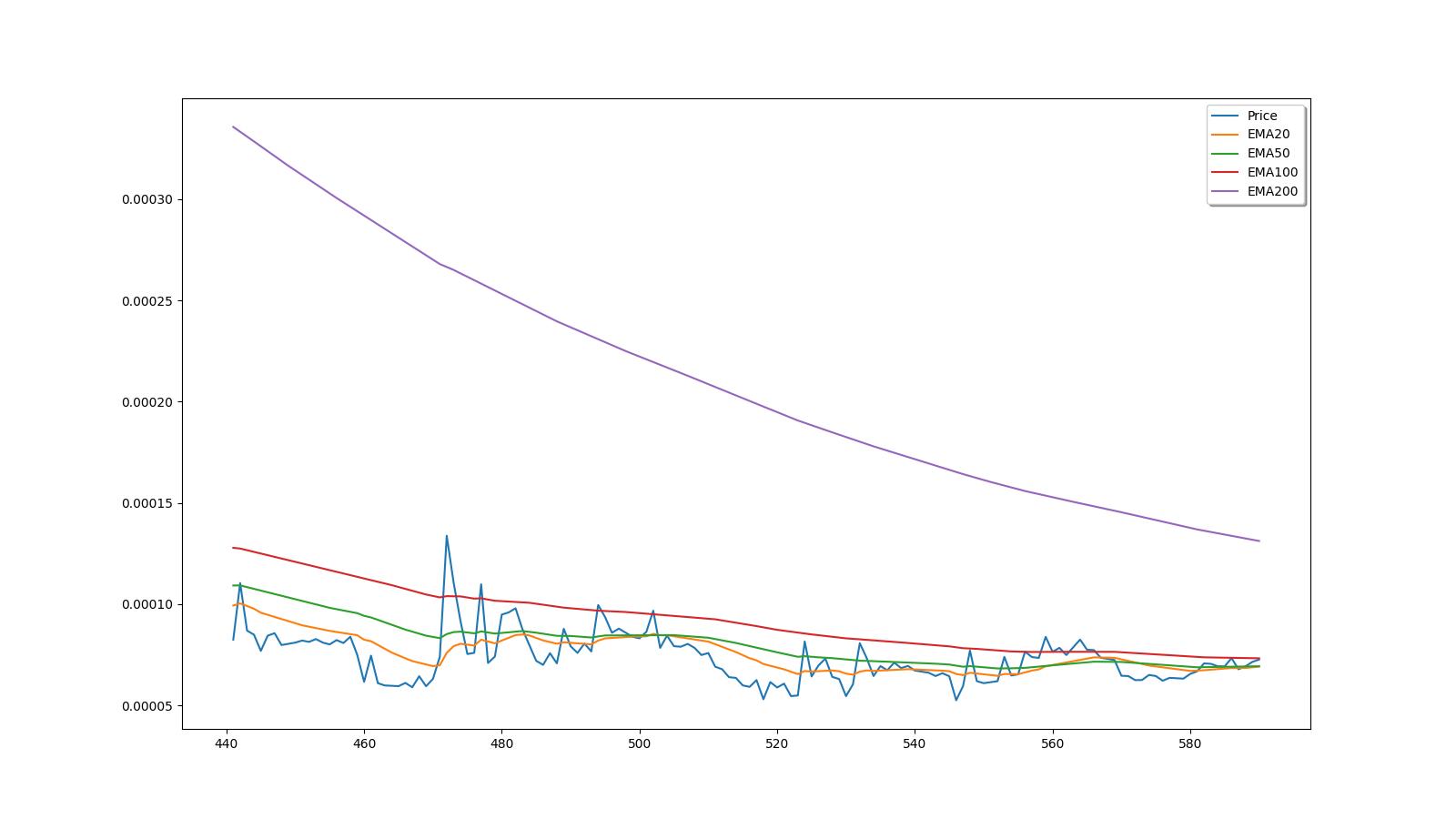TrumpCoin Exponential Moving Averages