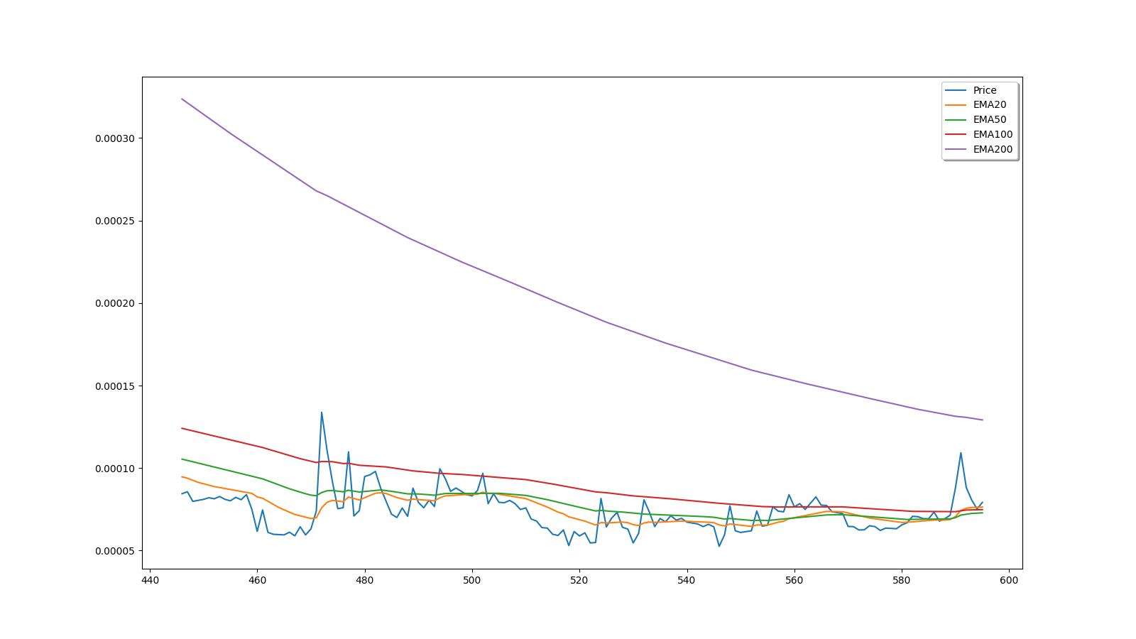 TrumpCoin Exponential Moving Averages