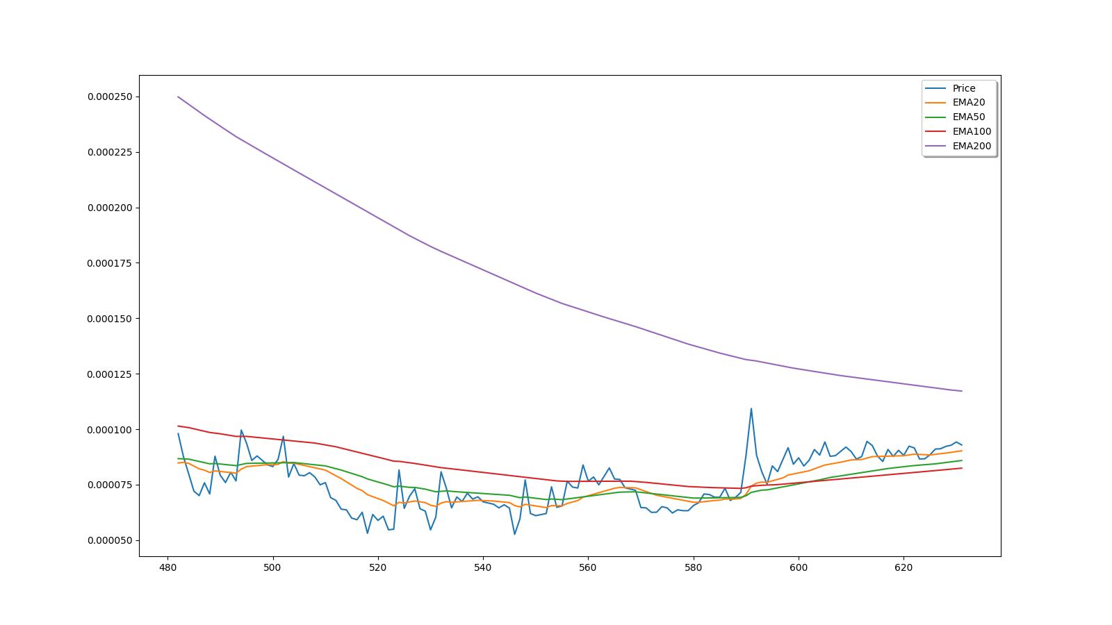 TrumpCoin Exponential Moving Averages