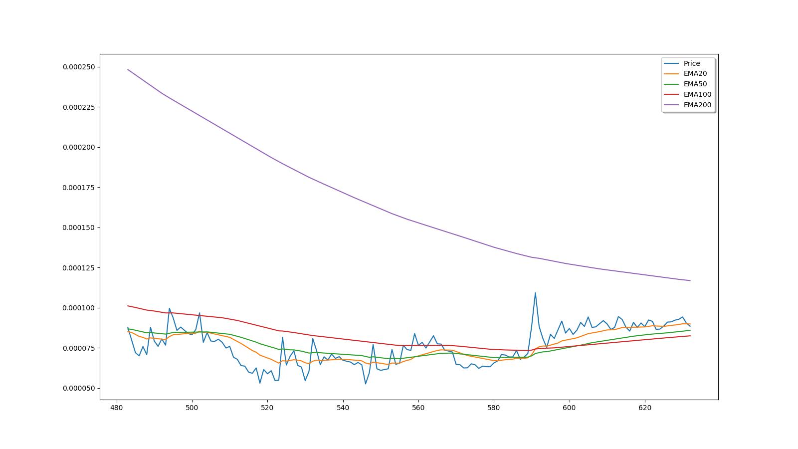 TrumpCoin Exponential Moving Averages