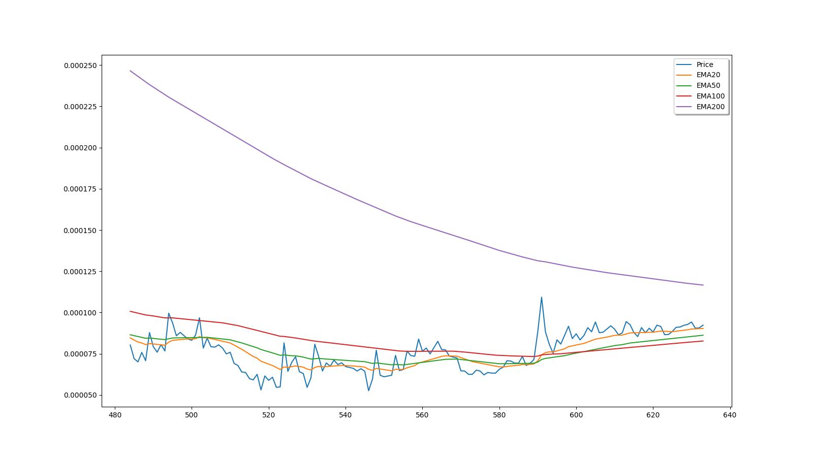 TrumpCoin Exponential Moving Averages