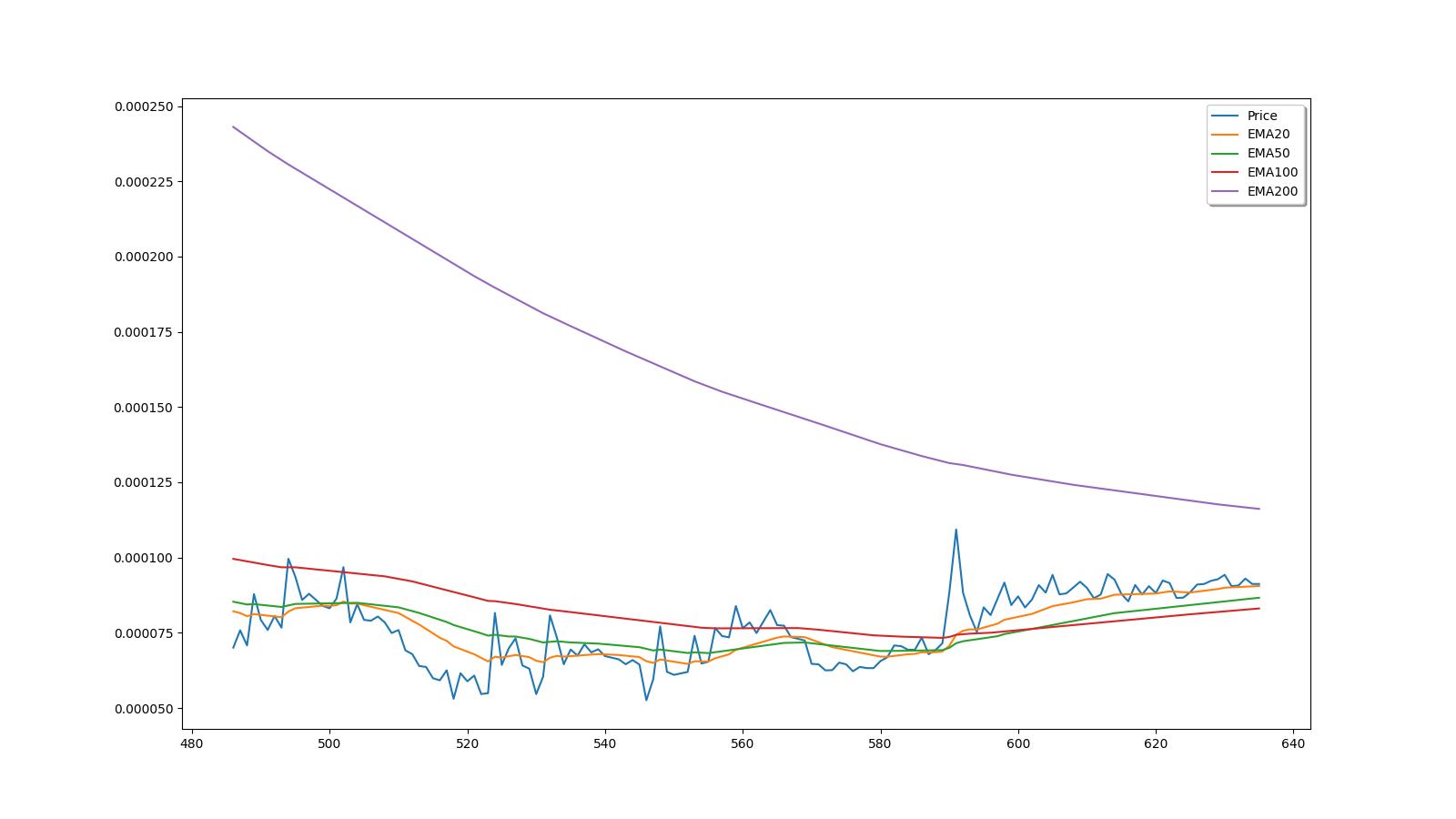 TrumpCoin Exponential Moving Averages