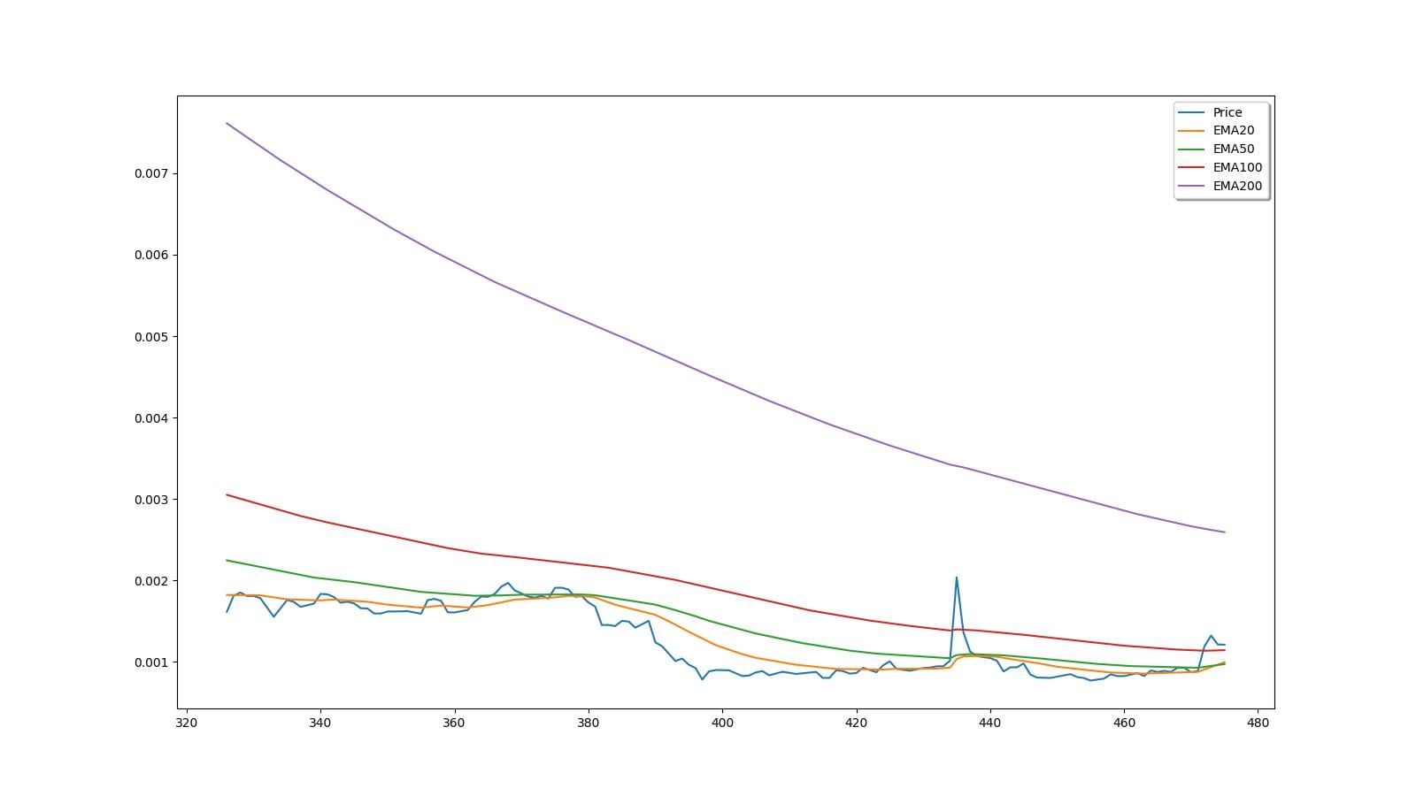 Trumpius Maximus Exponential Moving Averages