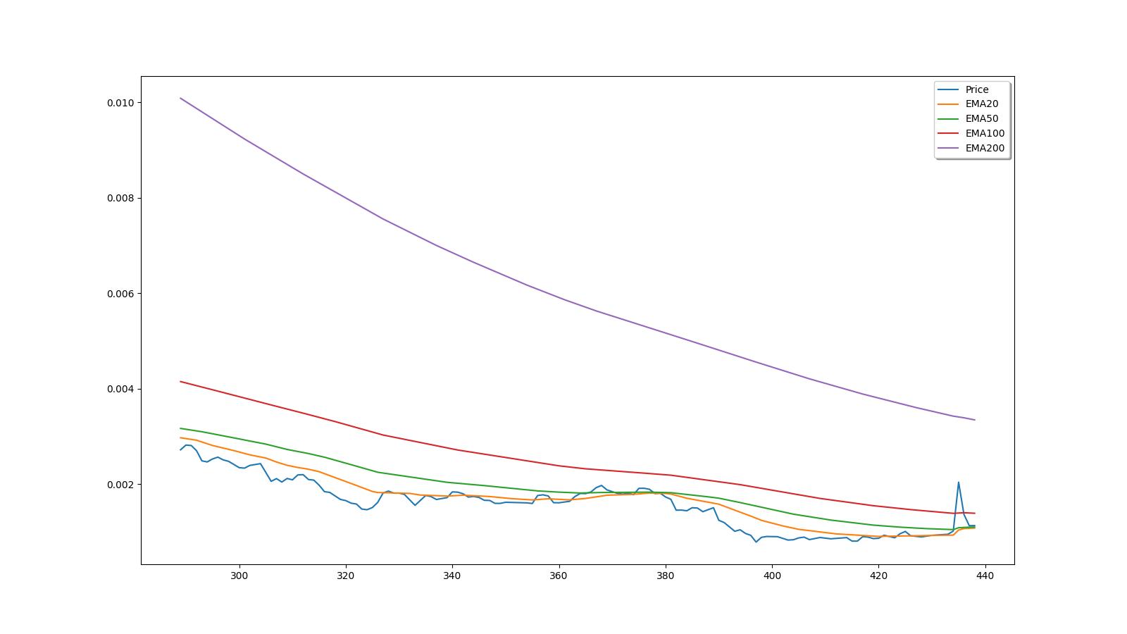 Trumpius Maximus Exponential Moving Averages