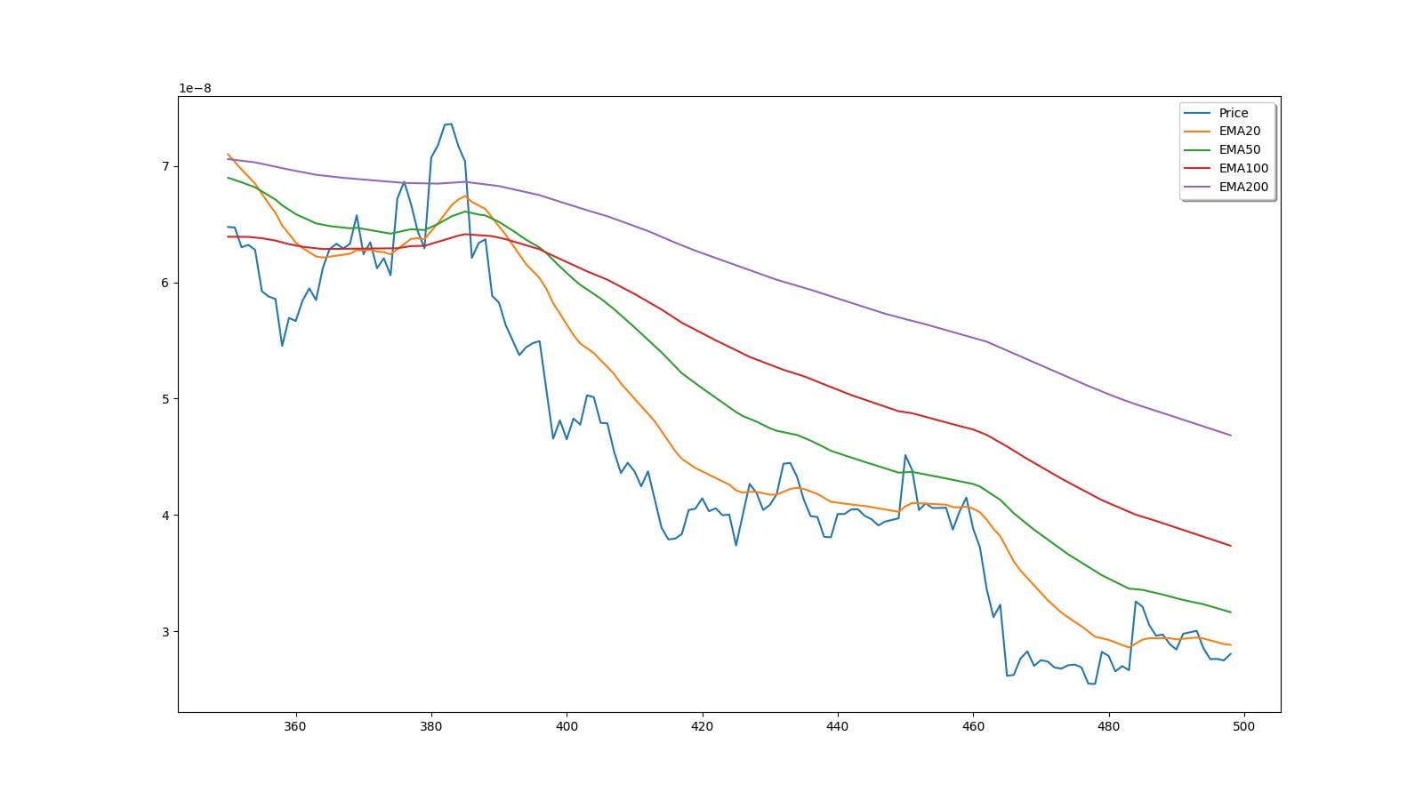 TrumpMAGA Exponential Moving Averages