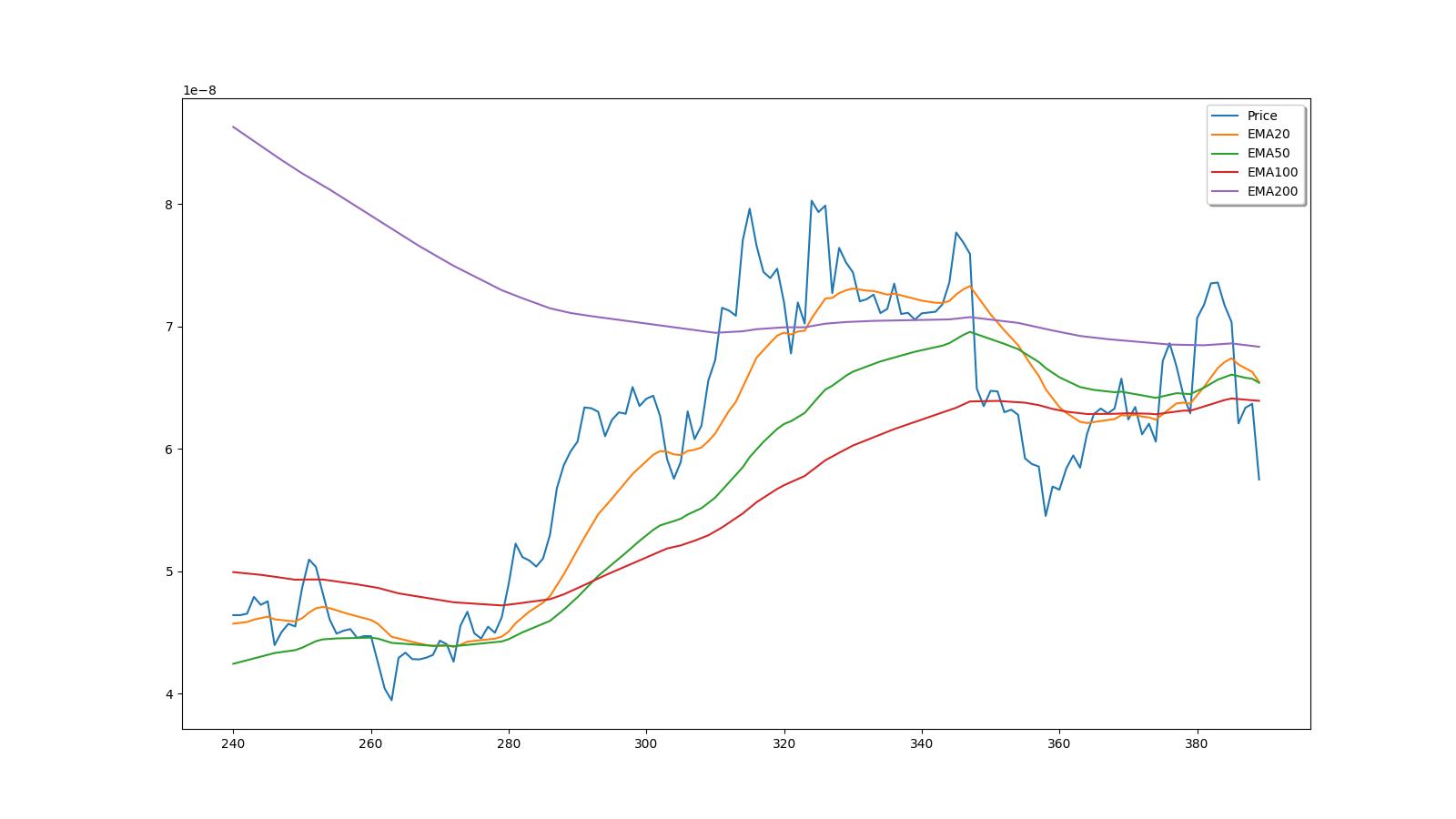 TrumpMAGA Exponential Moving Averages