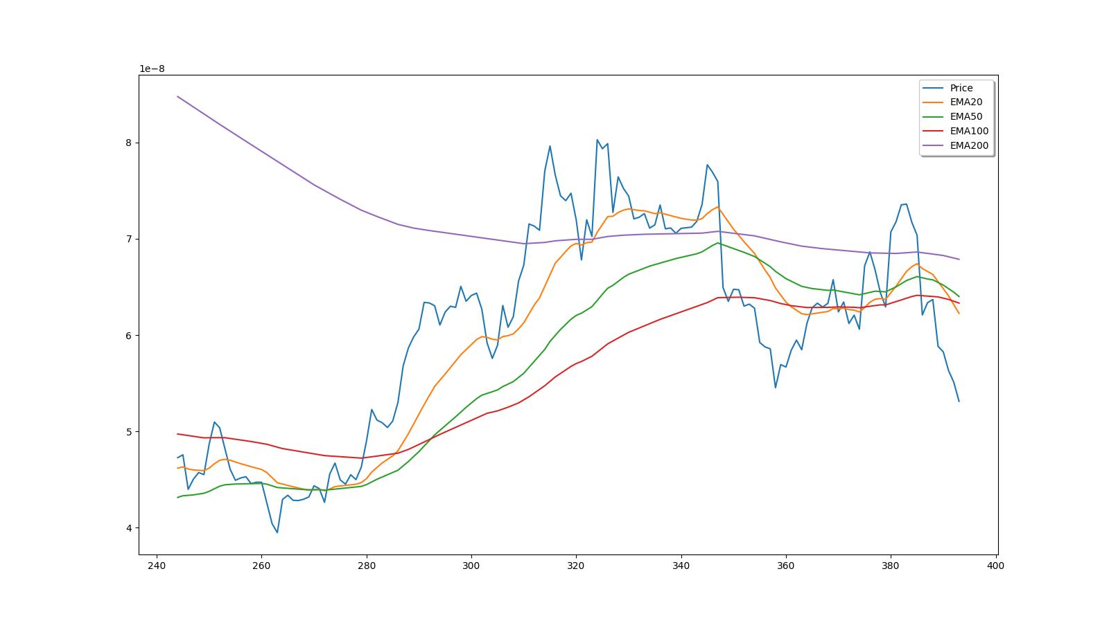 TrumpMAGA Exponential Moving Averages