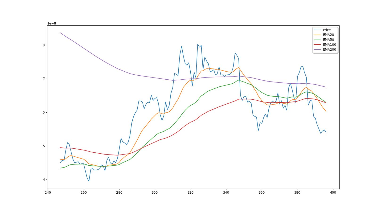TrumpMAGA Exponential Moving Averages