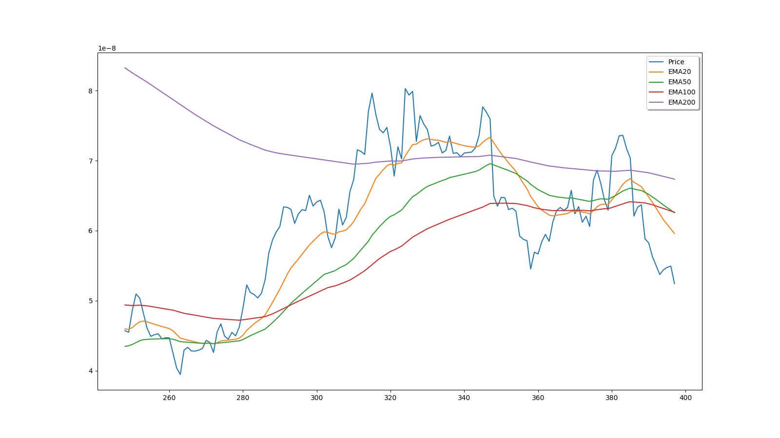 TrumpMAGA Exponential Moving Averages