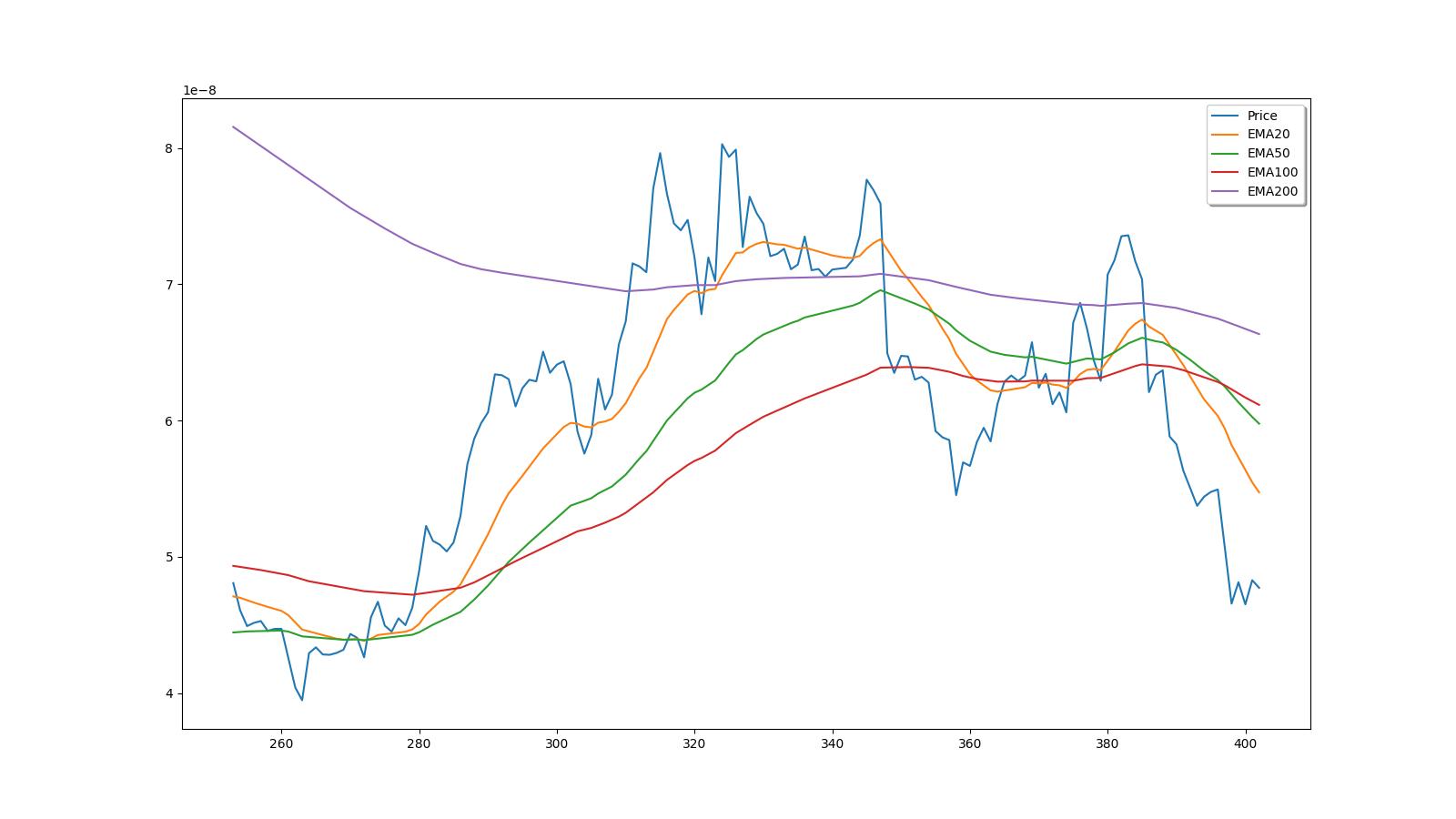 TrumpMAGA Exponential Moving Averages