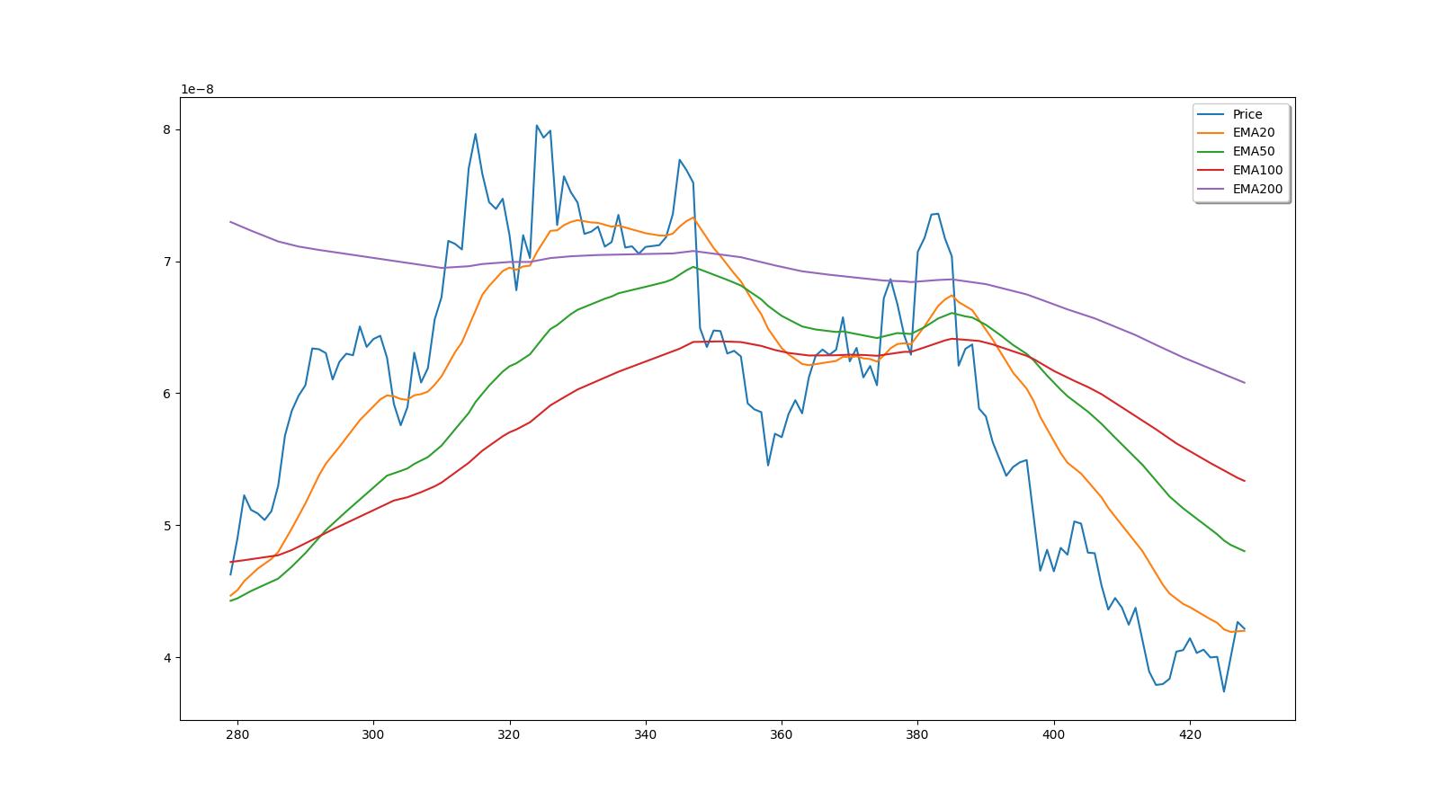 TrumpMAGA Exponential Moving Averages