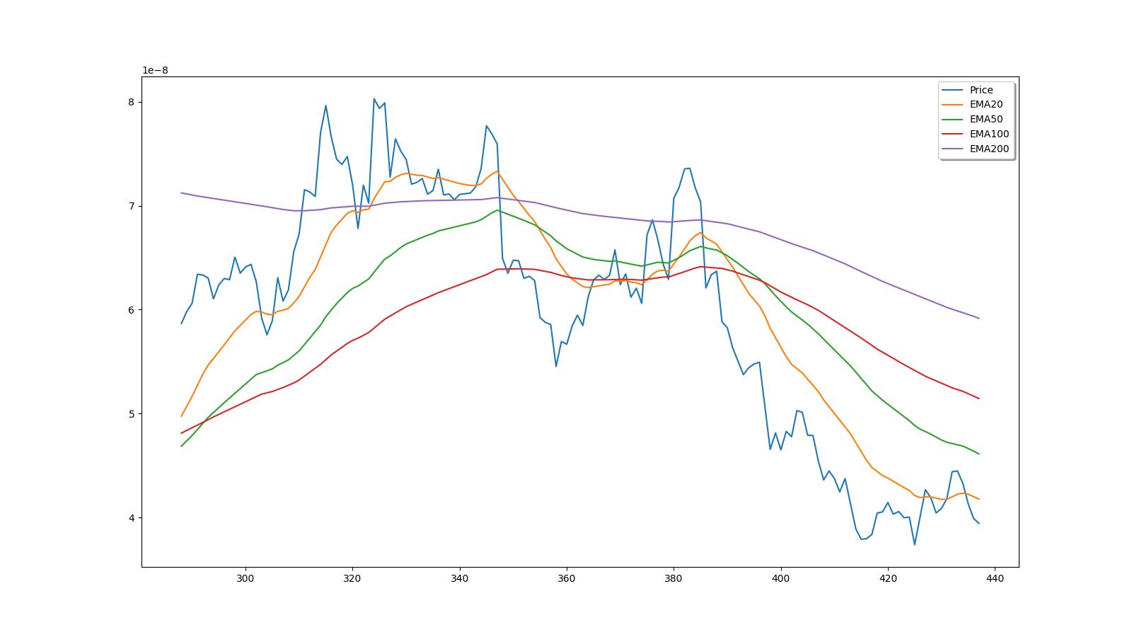 TrumpMAGA Exponential Moving Averages