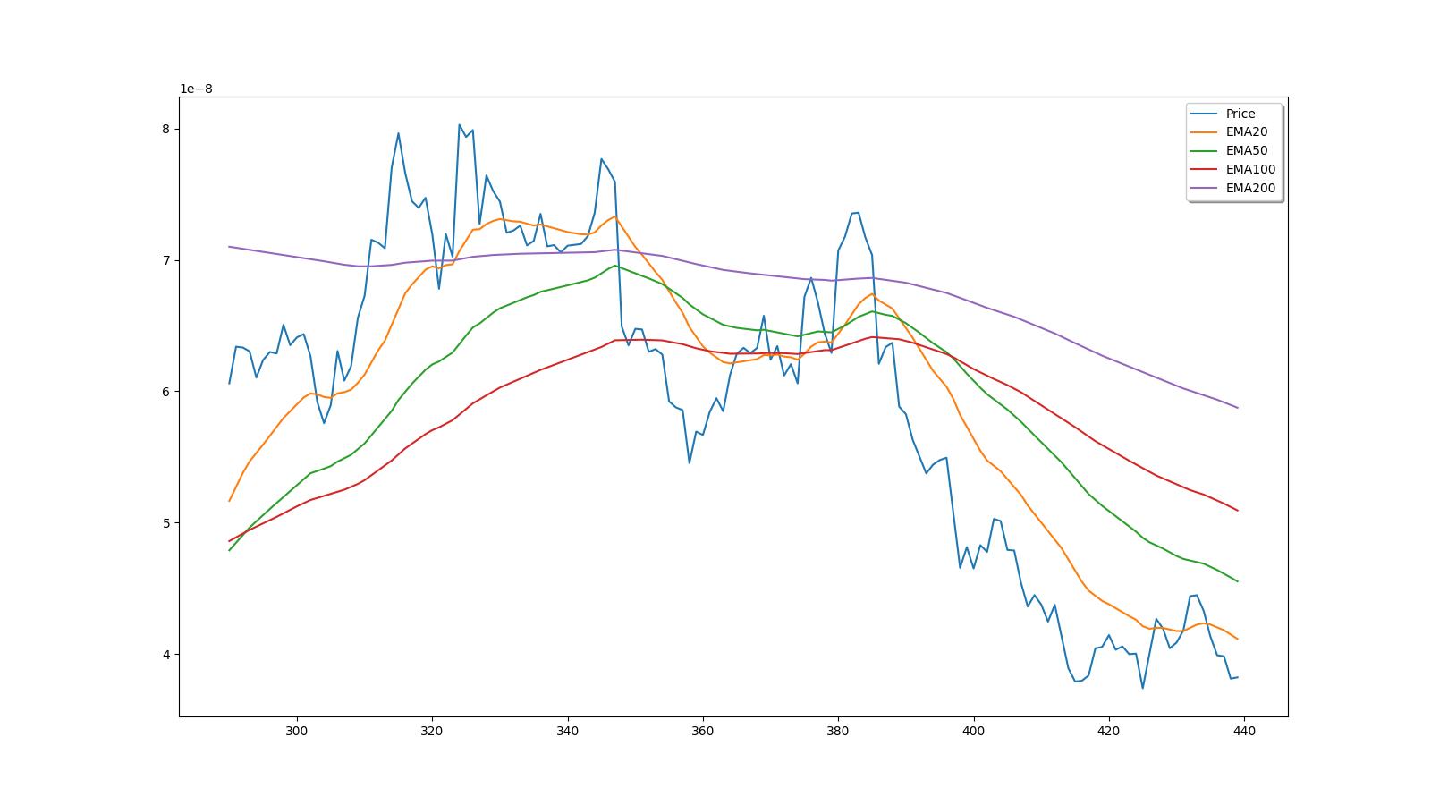 TrumpMAGA Exponential Moving Averages