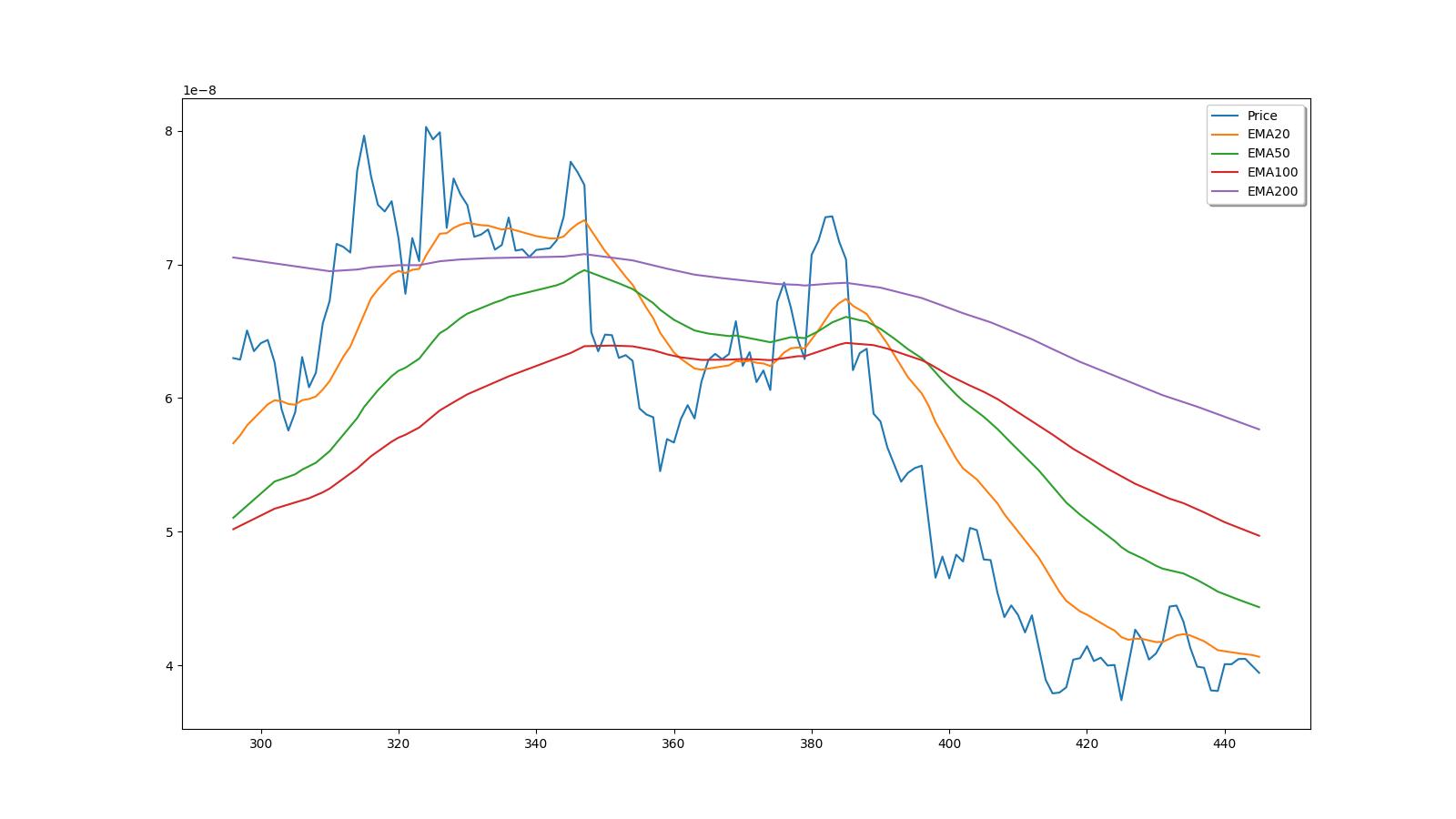 TrumpMAGA Exponential Moving Averages