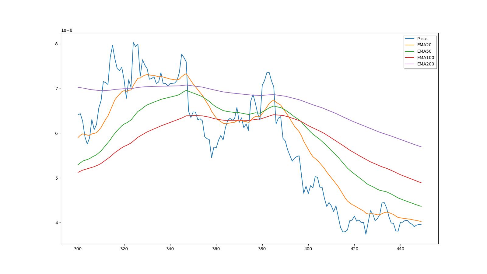 TrumpMAGA Exponential Moving Averages