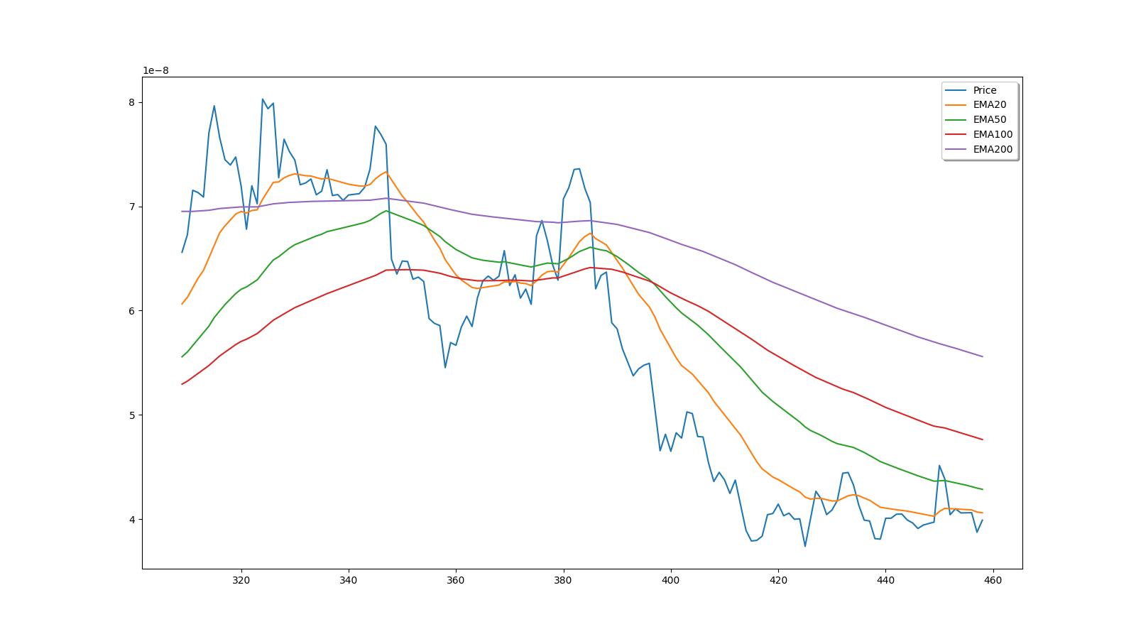 TrumpMAGA Exponential Moving Averages