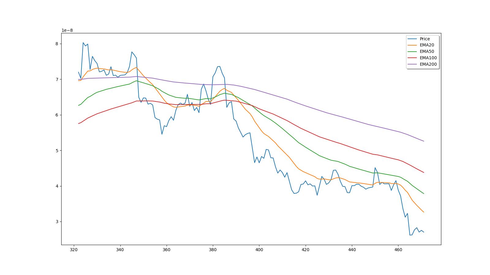 TrumpMAGA Exponential Moving Averages