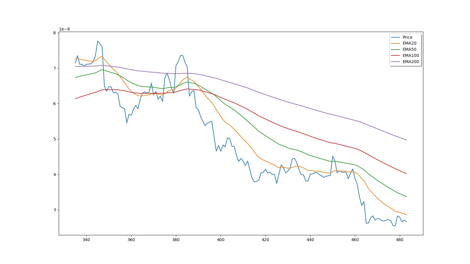 TrumpMAGA Exponential Moving Averages
