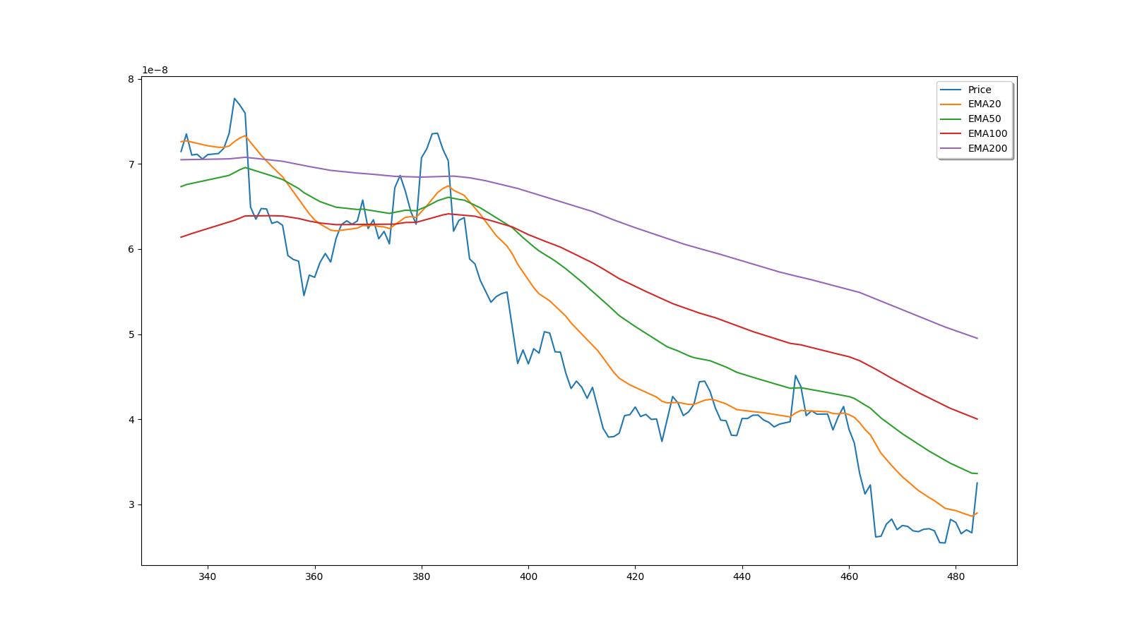 TrumpMAGA Exponential Moving Averages