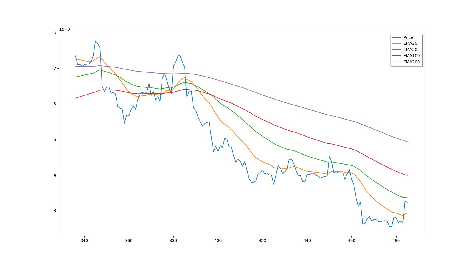 TrumpMAGA Exponential Moving Averages