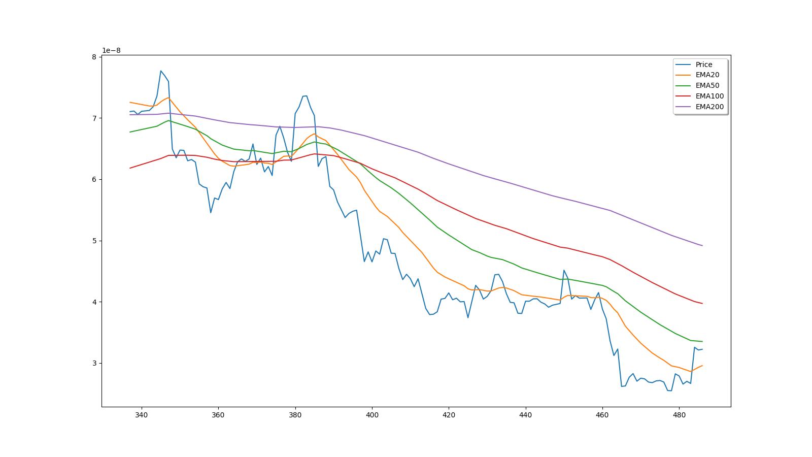 TrumpMAGA Exponential Moving Averages
