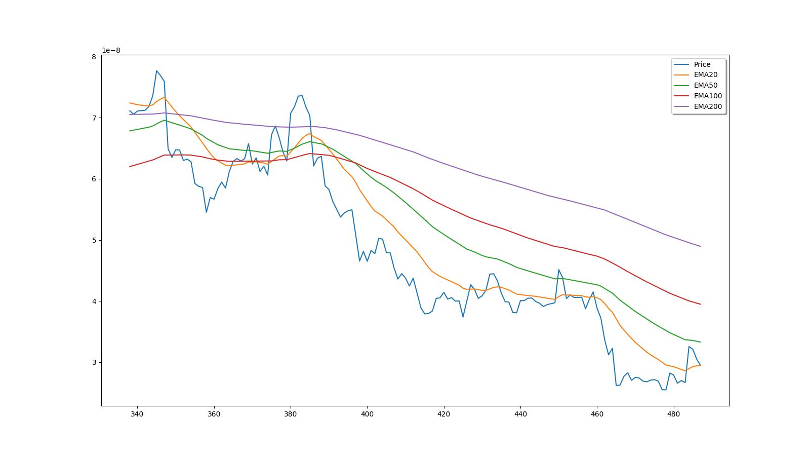 TrumpMAGA Exponential Moving Averages