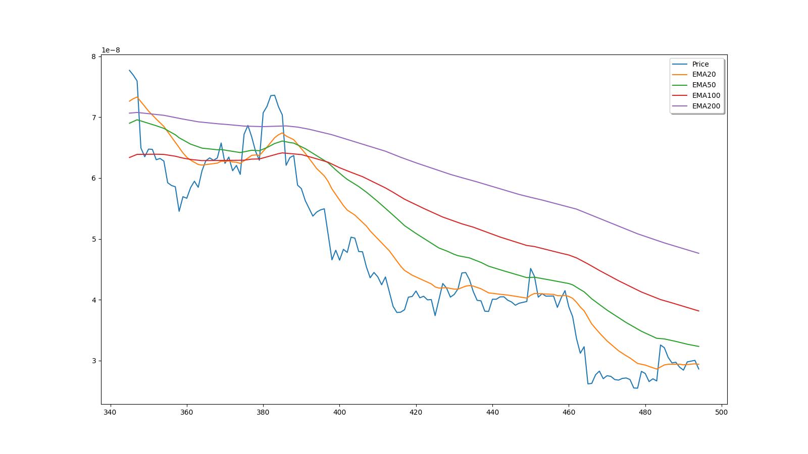 TrumpMAGA Exponential Moving Averages