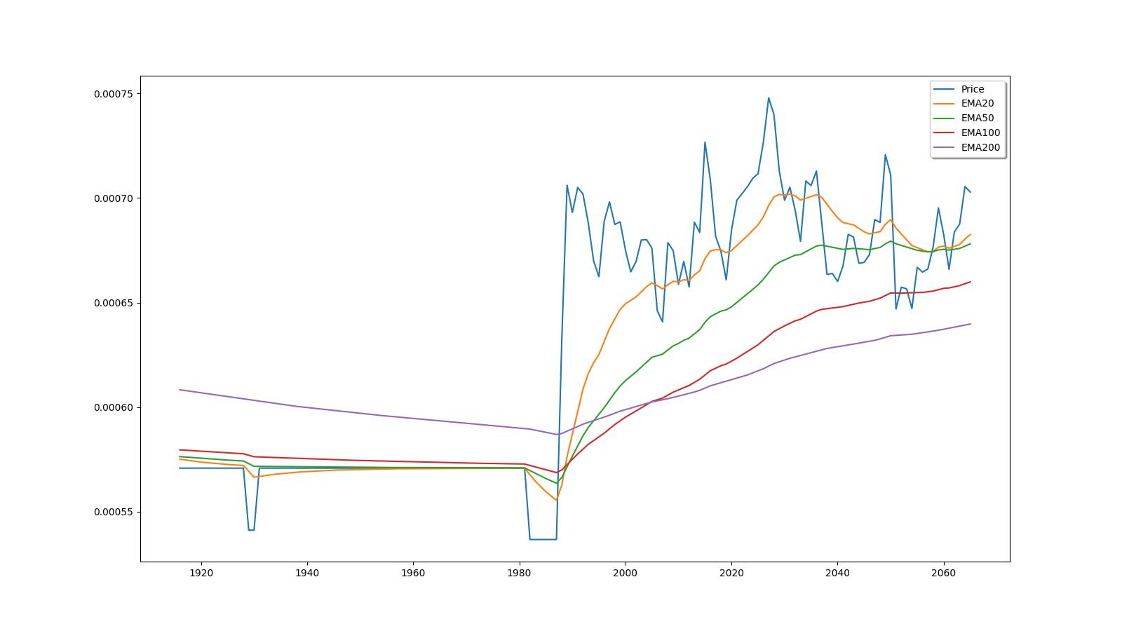 TrusMarketHub Token Exponential Moving Averages