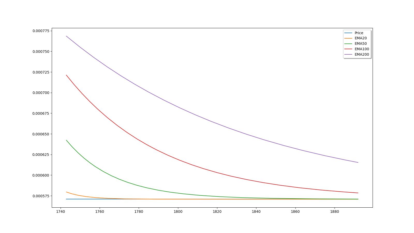 TrusMarketHub Token Exponential Moving Averages