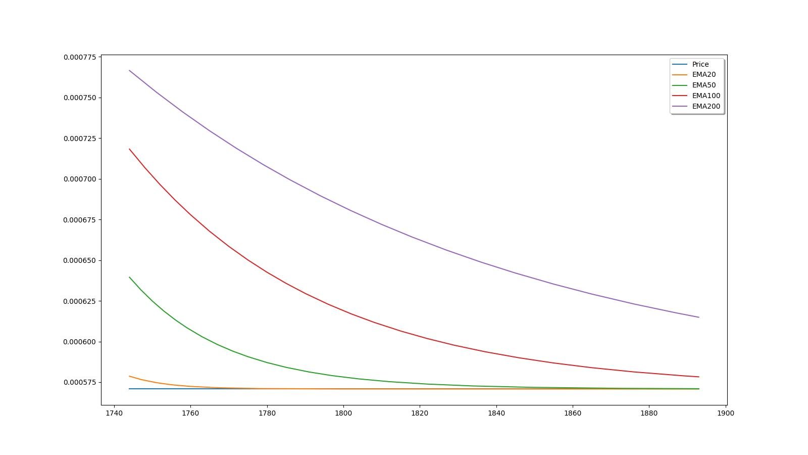 TrusMarketHub Token Exponential Moving Averages