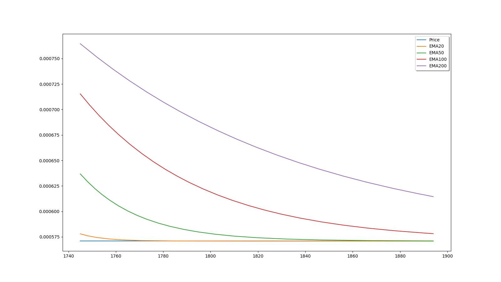 TrusMarketHub Token Exponential Moving Averages