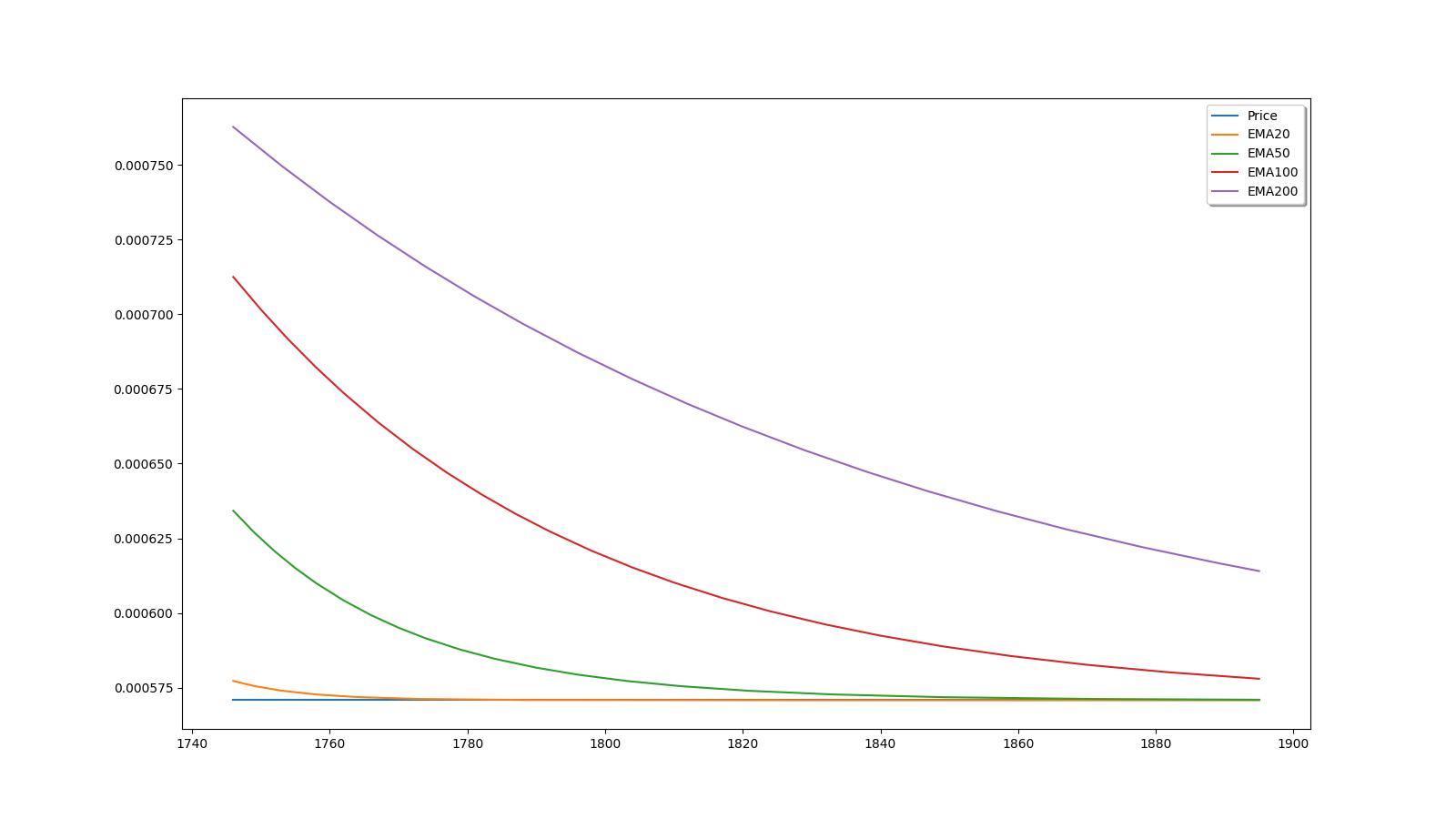 TrusMarketHub Token Exponential Moving Averages