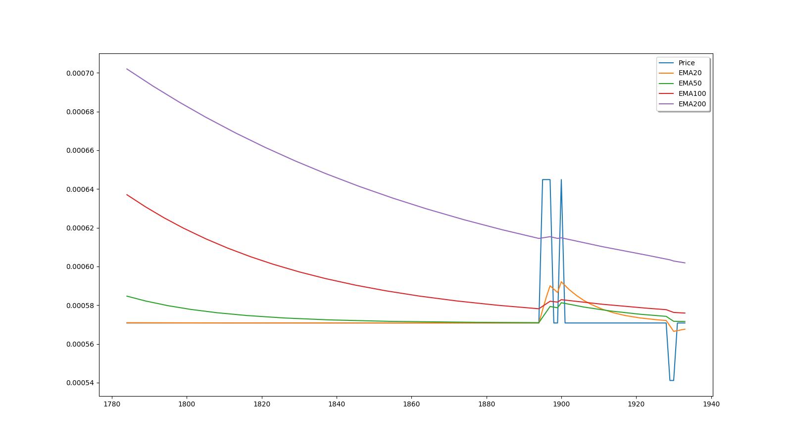 TrusMarketHub Token Exponential Moving Averages